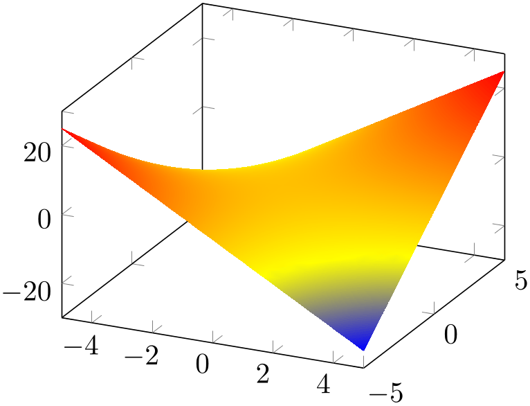 Three Dimensional Plot Types - PGFplots Manual