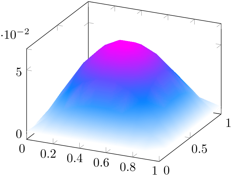 Three Dimensional Plot Types - PGFplots Manual