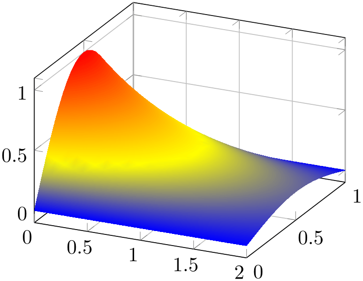 Three Dimensional Plot Types - PGFplots Manual