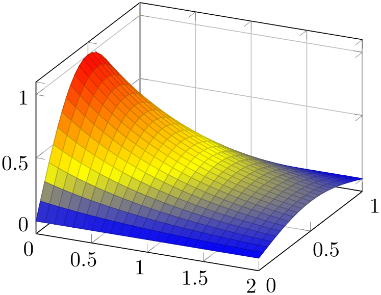 Three Dimensional Plot Types - PGFplots Manual
