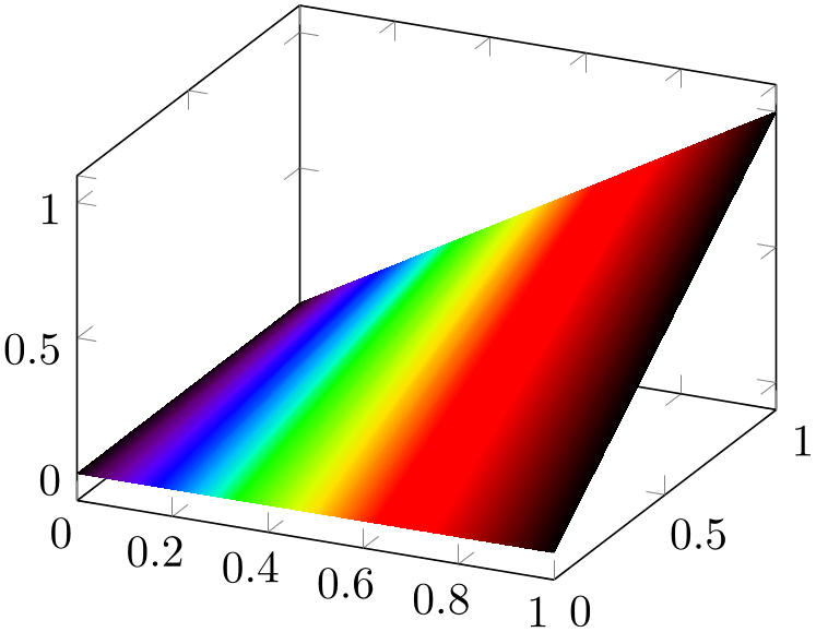Three Dimensional Plot Types - PGFplots Manual