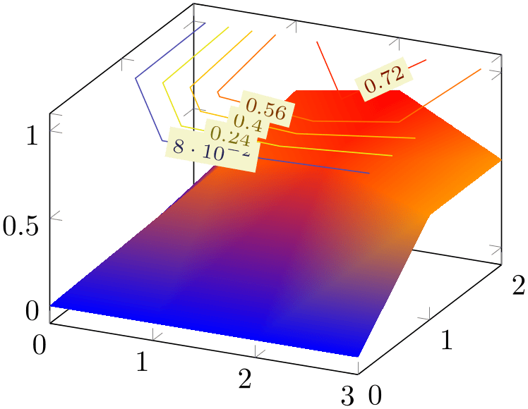 Three Dimensional Plot Types - PGFplots Manual