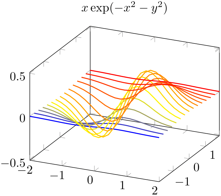 Three Dimensional Plot Types - PGFplots Manual