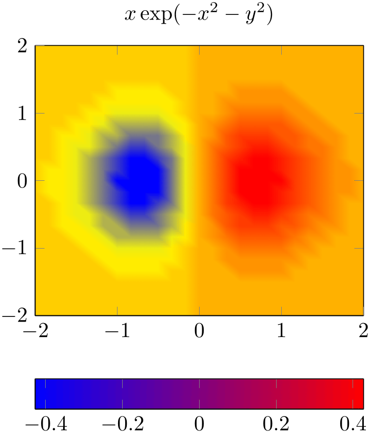 Three Dimensional Plot Types - PGFplots Manual