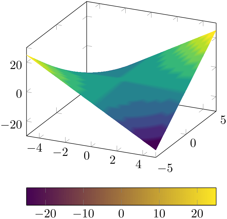 Providing Color Data – Point Meta - PGFplots Manual
