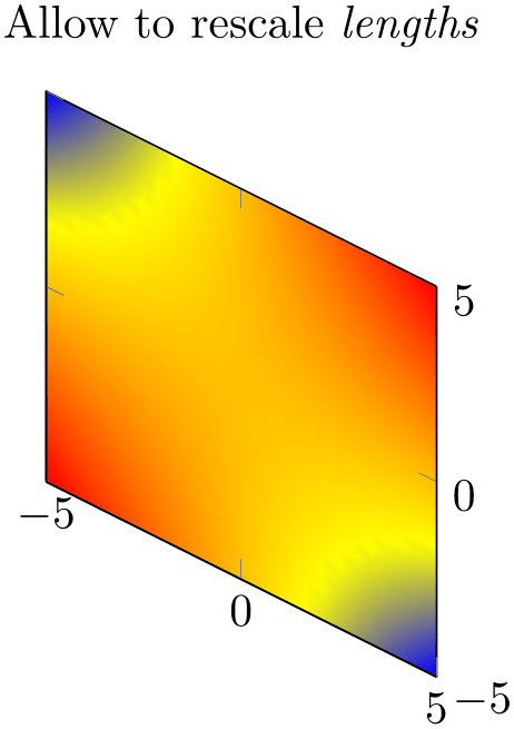 Scaling Options - PGFplots Manual