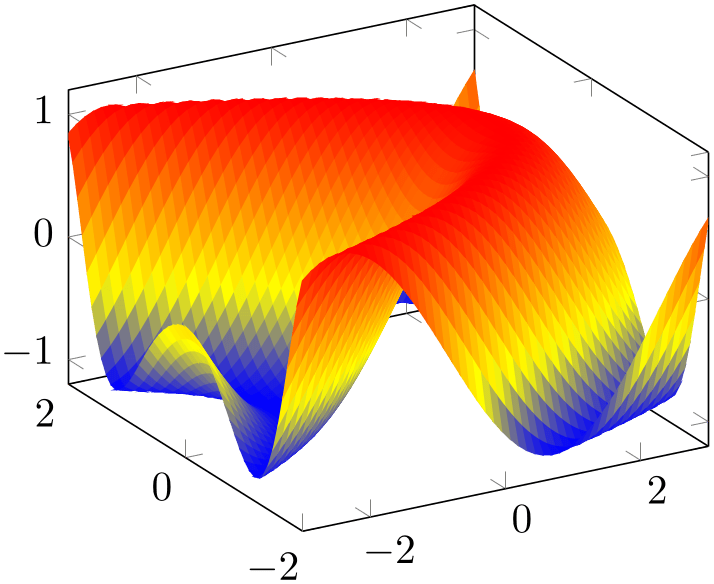 3D Axis Configuration - PGFplots Manual