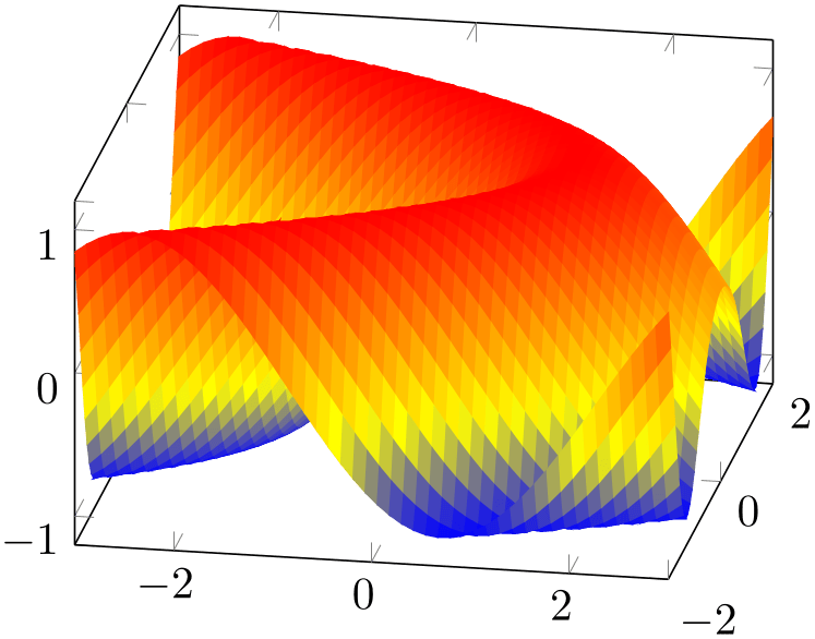 3D Axis Configuration - PGFplots Manual