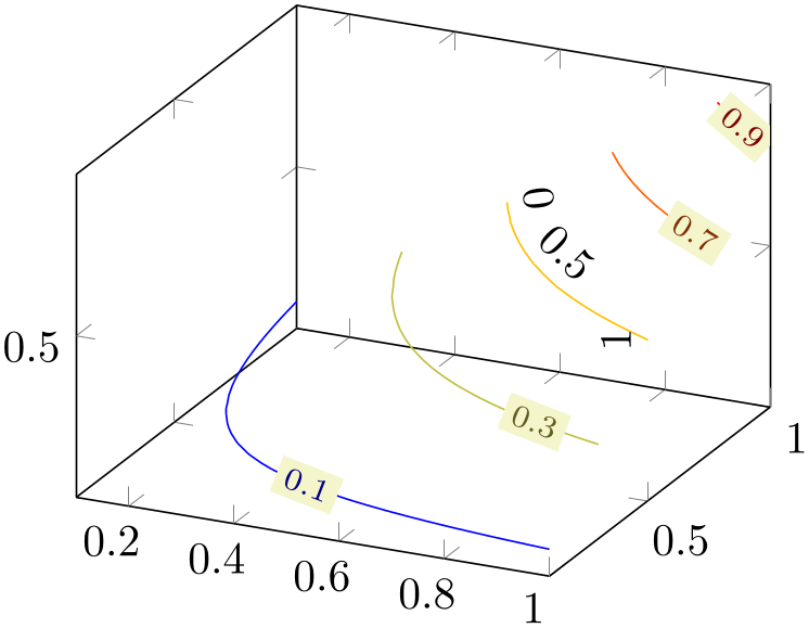 Custom Annotations - PGFplots Manual