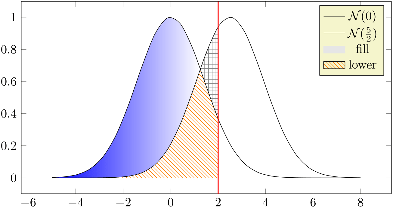 Fill between - PGFplots Manual