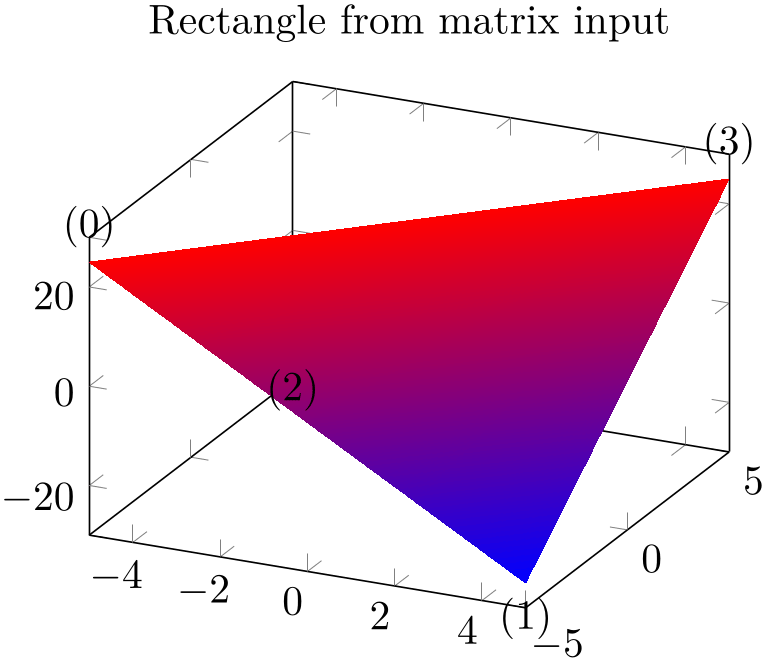 Patchplots Library - PGFplots Manual