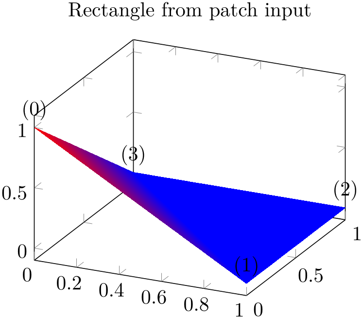 Patchplots Library - PGFplots Manual