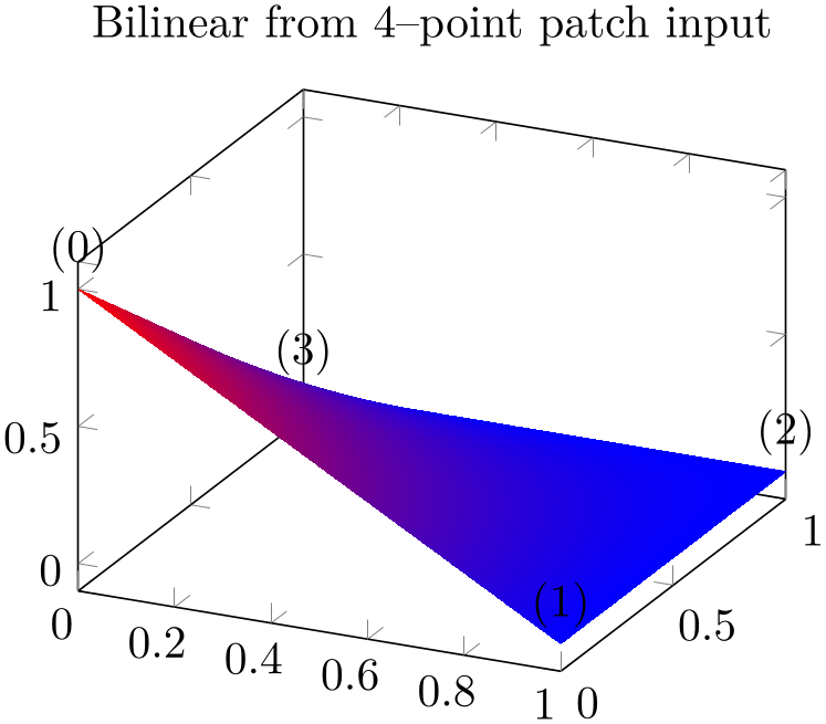 Patchplots Library - PGFplots Manual