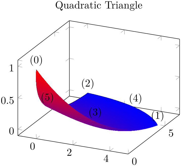 Patchplots Library - PGFplots Manual