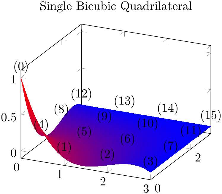 Patchplots Library - Pgfplots Manual