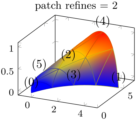 Patchplots Library - PGFplots Manual