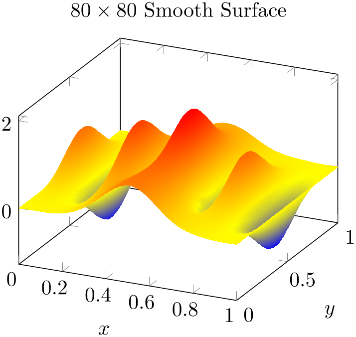 Memory Limits Of Tex - Pgfplots Manual
