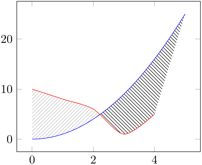 Two Dimensional Plot Types - PGFplots Manual