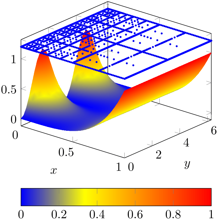 Solving A Real Use Case Functions Of Two Variables Pgfplots Manual
